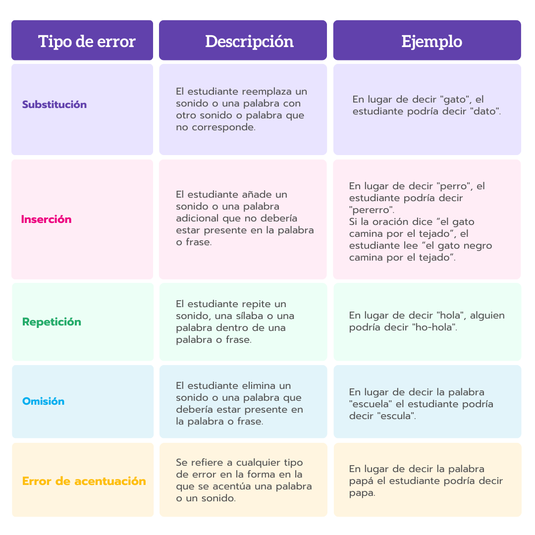 ¿Cuáles son los errores de lectura?